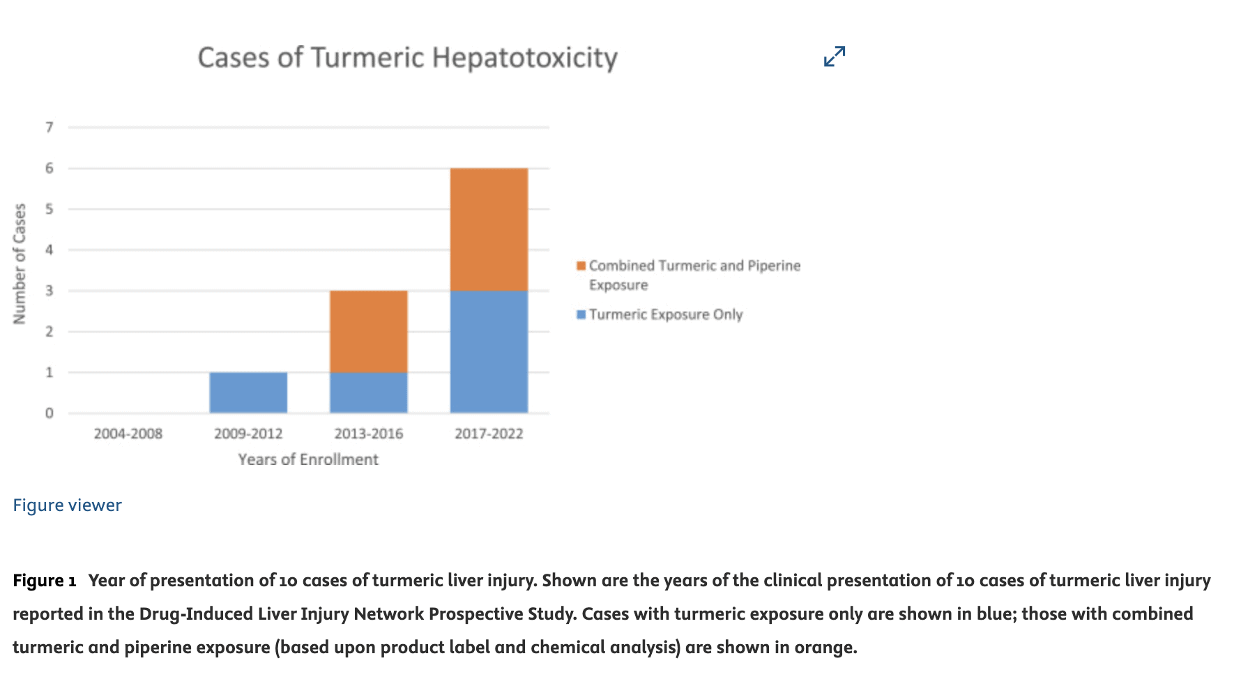 Is Turmeric Safe for the Liver? | Hemochromatosis Help